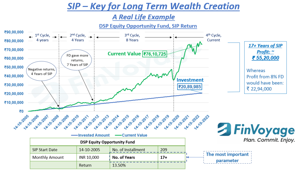 Power of Patience & Discipline in Investing - Finvoyage
